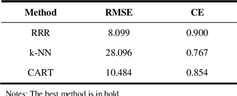 table 6 from a comparison of multiple imputation methods for recovering missing data in