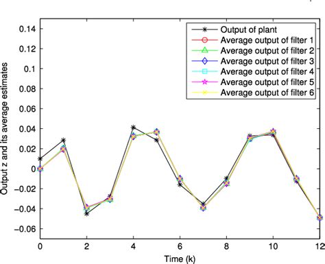 figure 1 from distributed h∞ consensus filtering in sensor networks with multiple missing