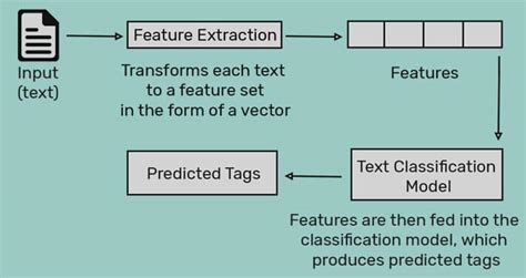 text document classification dataset services for machine learning
