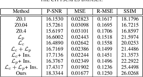 table iii from instance map based image synthesis with a denoising generative adversarial