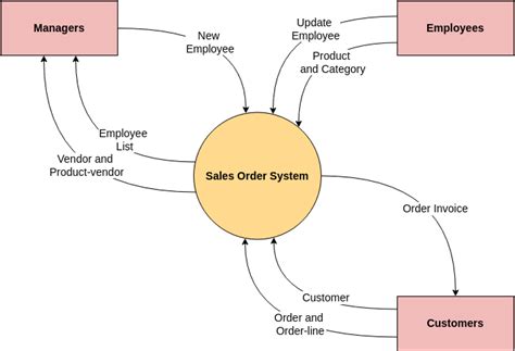 Context Diagram For Car Rental System