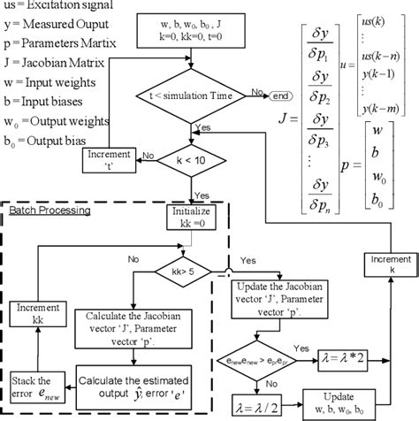 figure 1 from online levenberg marquardt algorithm for neural network based estimation and