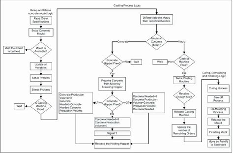 Soap Manufacturing Process Flow Chart