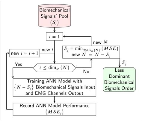 schematic of the sequential backward selection algorithm for download scientific diagram