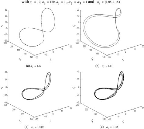 phase diagrams for different values of derivative order α 1 download scientific diagram