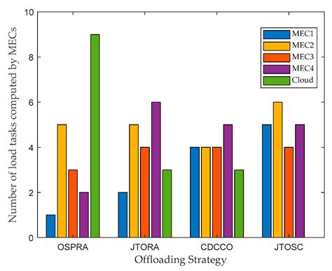 sensors free full text collaborative task offloading and service caching strategy for mobile
