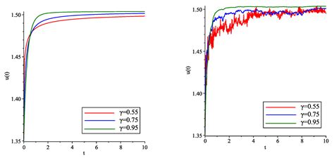 fractal fract free full text a numerical algorithm for solving nonlocal nonlinear stochastic