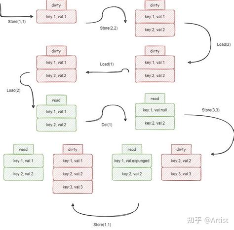 golang sync map 源码解析 知乎