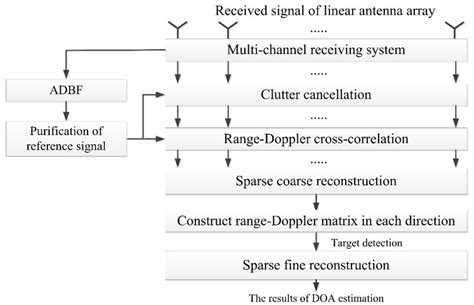 the proposed target detection and doa estimation algorithm download scientific diagram