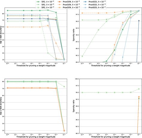 figure 1 from a stochastic proximal method for nonsmooth regularized finite sum optimization