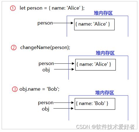 javascript引用数据类型（对象类型）和原始（基本）数据类型特点比较 js原始类型和引用类型的区别 csdn博客