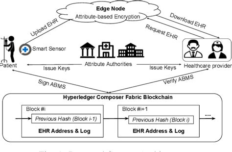 figure 1 from attribute based multi signature and encryption for ehr management a blockchain