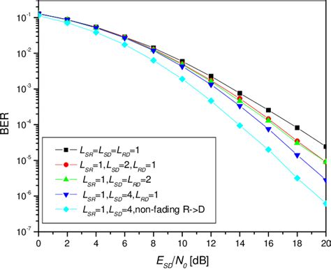 figure 14 from design of distributed space time block codes for relay networks semantic scholar