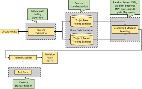figure 1 from an efficient machine learning approach for hardware trojan detection semantic