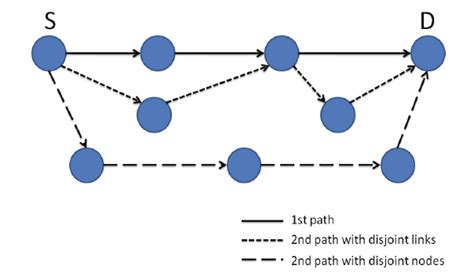 multipath routing we can distinguish three families of energy efficient download scientific