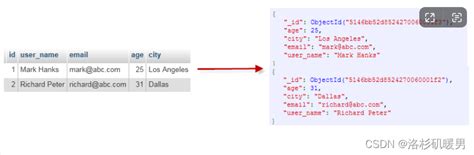 mongodb基本操作 mongodb怎么查看数据 csdn博客