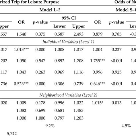 results of the multilevel logit regression analyses for estimating download scientific diagram