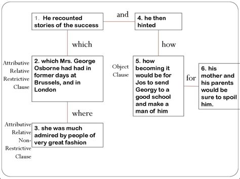 the syntactical analysis of an english sentence online presentation