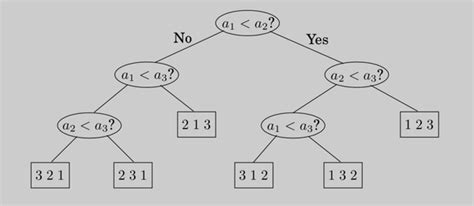 排序1 sorting 基于比较的排序算法 知乎