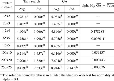 performance of tabu search and genetic algorithms download table