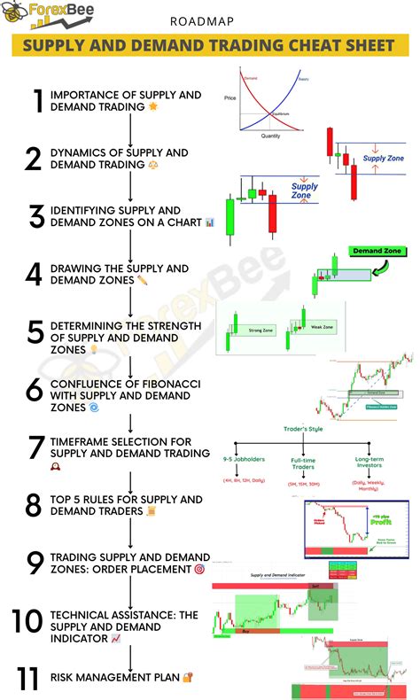 Supply And Demand Trading Cheat Sheet ForexBee