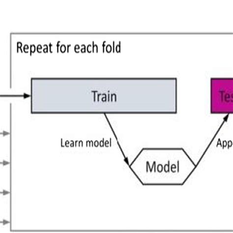 method structure of k fold cross validation download scientific diagram