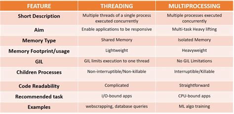 neuromancer blues threading vs multiprocessing