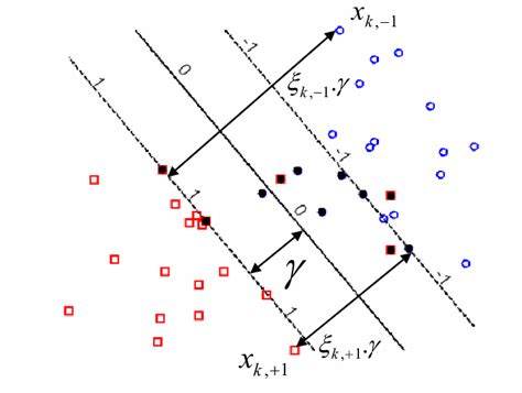 example of svm based classification using a linear kernel c 100 download scientific diagram