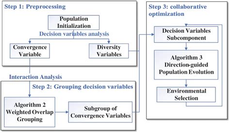 cmes free full text large scale multi objective optimization algorithm based on weighted