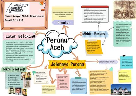 Mind Mapping Perang Aceh ABHISEVA ID Peta Pikiran Belajar