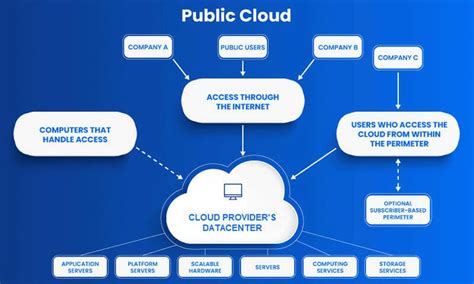 What Is A Cloud Server And How Does It Work FounderJar