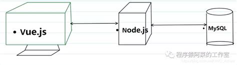 vue js node js mysql的前后端 数据库系统结构 node js客户端 服务器 数据库关系图 csdn博客