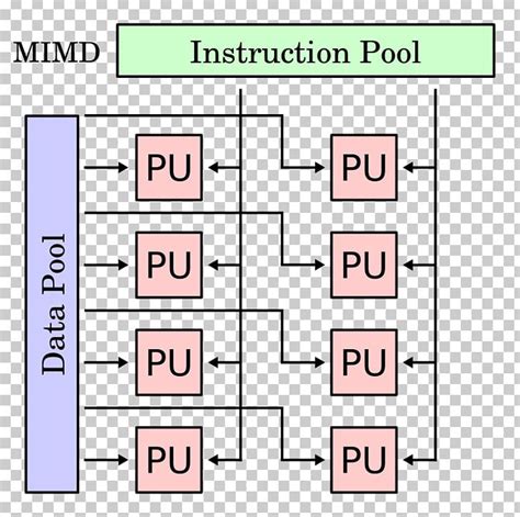 mimd simd parallel computing sisd computer architecture png clipart free png download