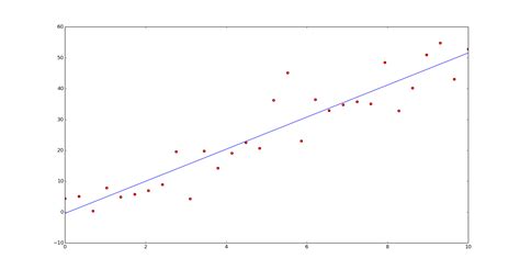 least squares fitting with numpy and scipy