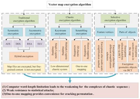 ijgi free full text vector map encryption algorithm based on double random position