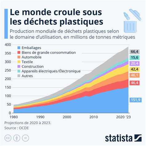 Graphique Gestion des déchets le monde croule sous le plastique