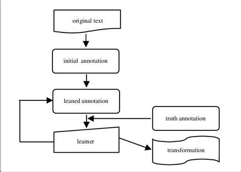 overview of general transformation based error driven learning download scientific diagram