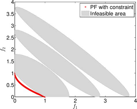 figure 1 from an improved epsilon constraint handling method embedded in moea d for constrained