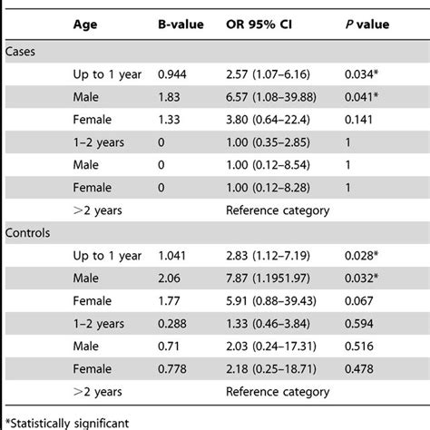 multinomial logistic regression models exploring significant risk age download table