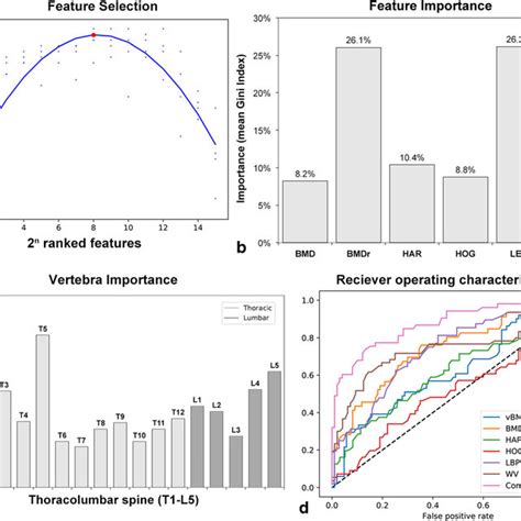 feature selection and importance a classification performance using download scientific