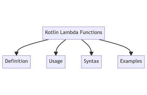 exploring kotlin lambda functions in your code