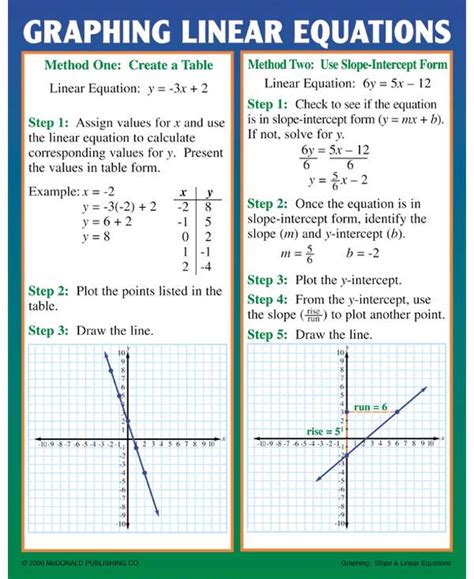 graphing slope and linear equations poster set