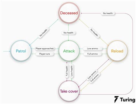 computation theory with finite state machines