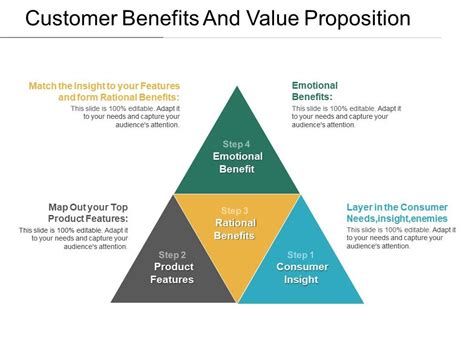 Customer Benefits And Value Proposition Ppt Sample File PowerPoint