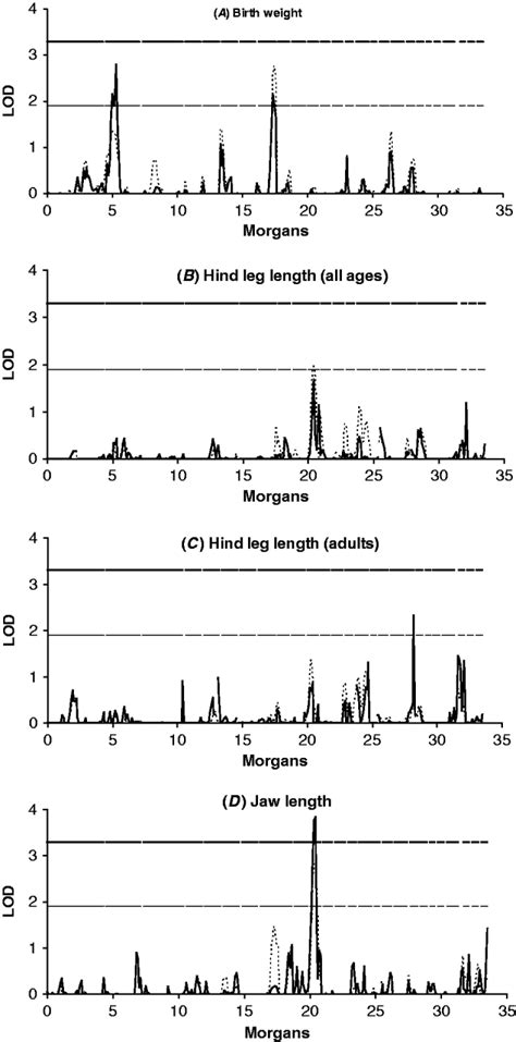 mapping quantitative trait loci in a wild population using linkage and linkage disequilibrium