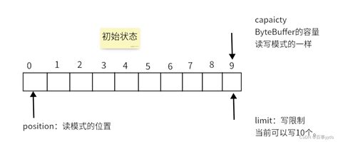 java 网络编程之nio bytebuffer