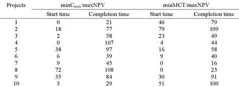 table 12 from a hybrid genetic algorithm application for a bi objective multi project multi
