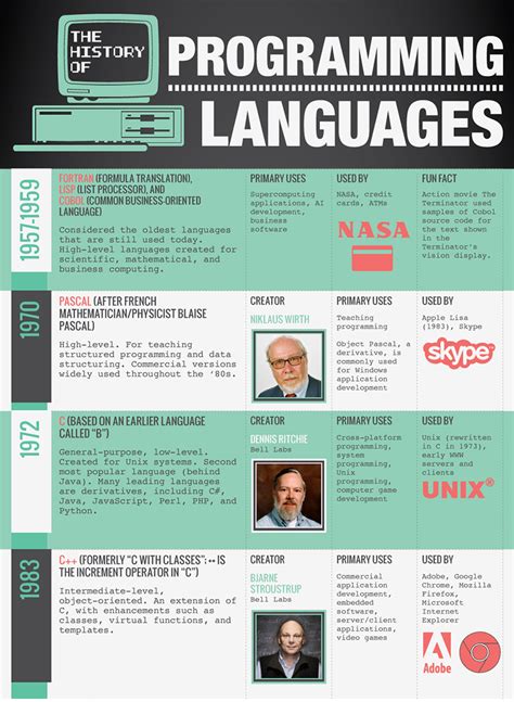 the history of programming languages infographic discovery v