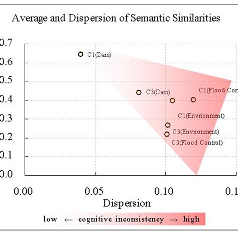 average and dispersion of semantic similarities download scientific diagram