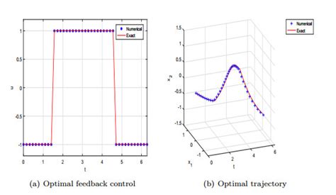 a feedback design for numerical solution to optimal control problems based on hamilton jacobi